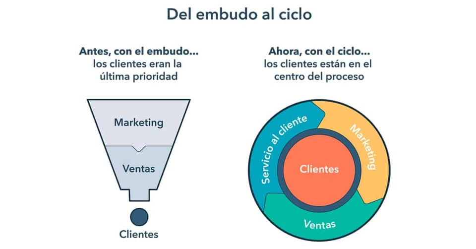 3 Estrategias de marketing para aumentar las ventas que funcionan